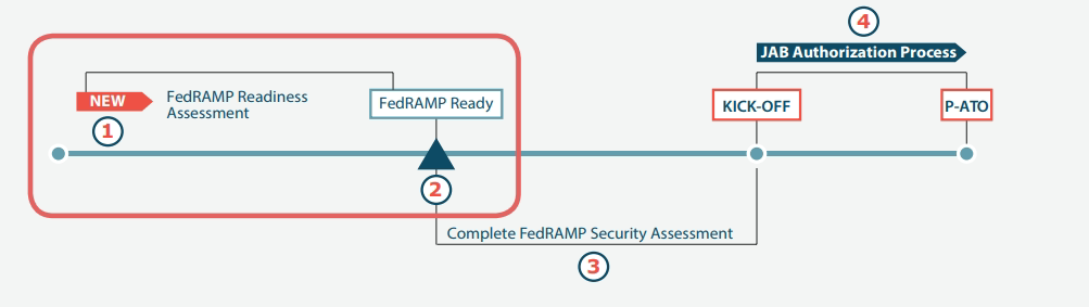 FedRAMP 101: Becoming a FedRAMP Authorized CSP (Cloud Service Provider)